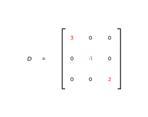 Matrizes, conceitos, exemplos, aplicações e tipos especiais